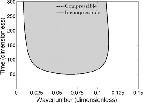 Onset Of Convection With Fluid Compressibility And Interface Movement Physics Of Fluids Aip