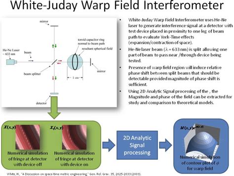White Juday Warp Field Interferometer Encyclopedia Mdpi