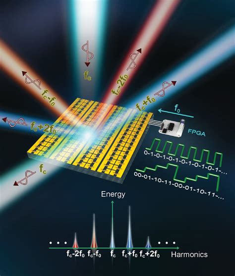 illustration of the time domain digital coding metasurface the