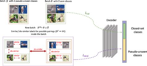 Figure 1 From Open Set Recognition Via Augmentation Based Similarity Learning Semantic Scholar