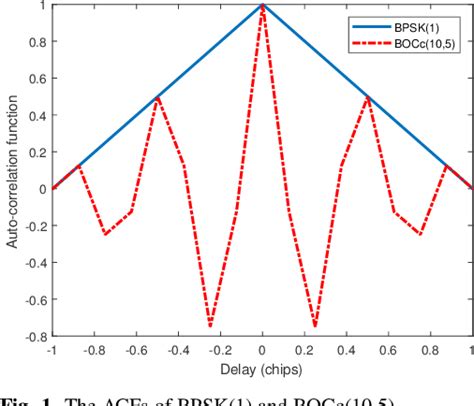 Figure 1 From An Unambiguous Tracking Technique For Cosine Phased Boc