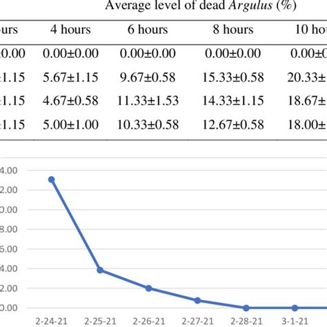 In Vivo Concentration Effect Of Extracts Of Bpe Sfe And Zze Against