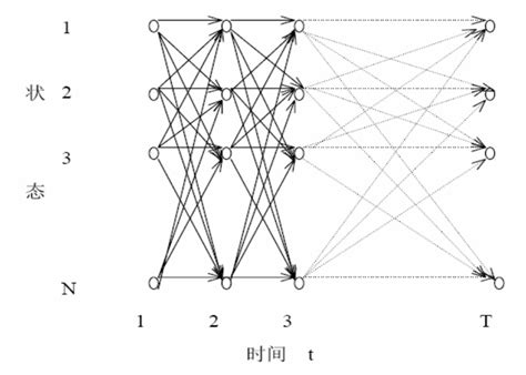 前向与后向算法详解 Csdn博客