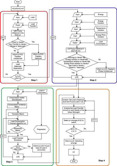Combined Algorithms Flowchart Of The Lbc System Download Scientific