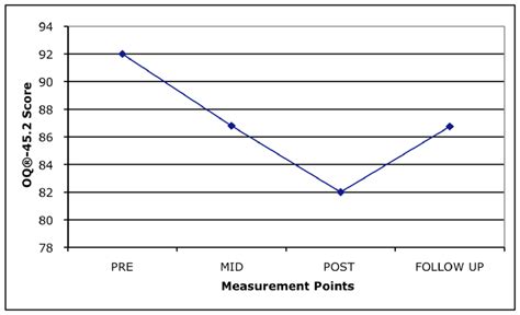 Outcome Questionnaire Group Mean Scores For All Measurement Points