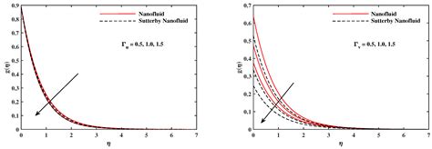 Nanomaterials Free Full Text On Time Dependent Rheology Of Sutterby