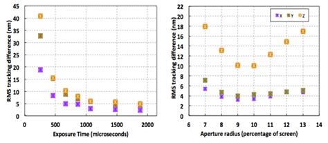 A Shows The Tracking Accuracy Dependency Upon The Camera Exposure