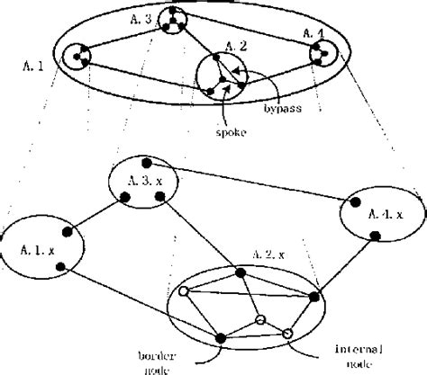 Figure 1 From A Robust Qos Routing Algorithm For Hierarchical Networks Semantic Scholar