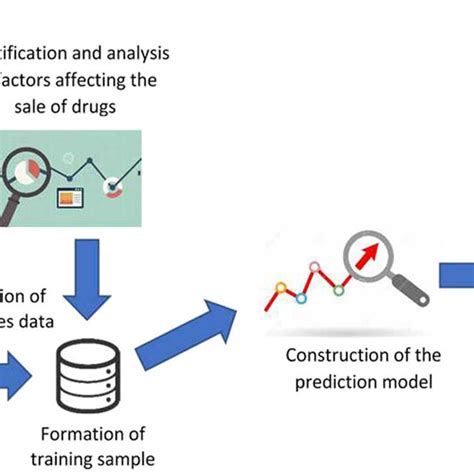 Stages Of The Prediction Model 1 Download Scientific Diagram