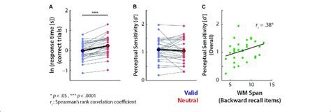overall pitch discrimination performance log transformed response