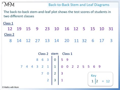 How To Make And Read Back To Back Stem And Leaf Plots Maths With Mum