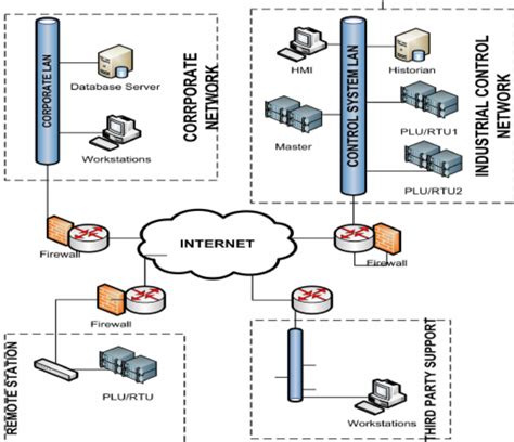 modelling of scada networks by implementing the emr ac uk
