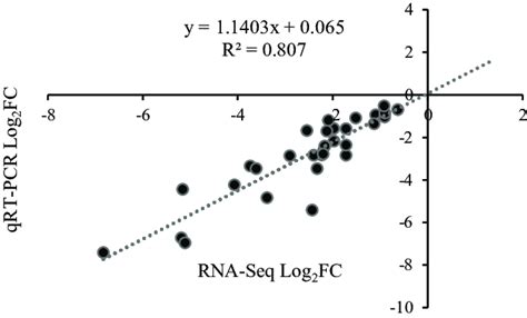 The Correlation Point Map Between Rna Seq And Qrt Pcr Expression