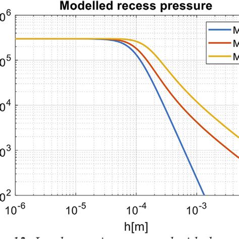 Comparison Between The Bingham Plastic Fluid Model And The Download Scientific Diagram
