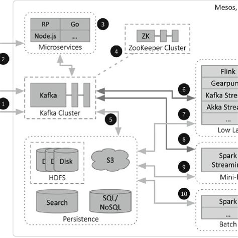 An Example Fast Data Streaming Architecture 29 Download Scientific