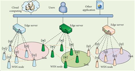 Edge Computing‐enabled Wireless Sensor Networks For Multiple Data