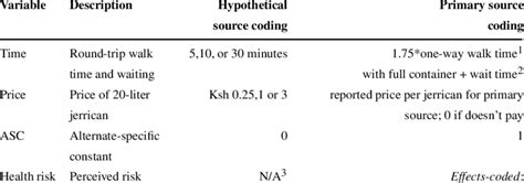 Description Of Primary And Hypothetical Source Attribute Variables