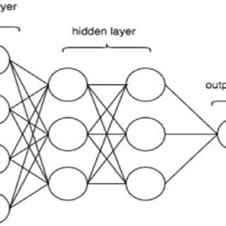 A NN With Two Dense Layers In The Hidden Layer Download Scientific Diagram