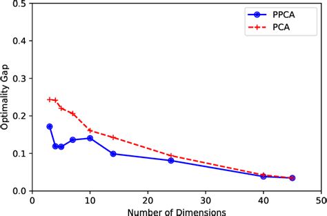 Prescriptive Pca Dimensionality Reduction For Two Stage Stochastic