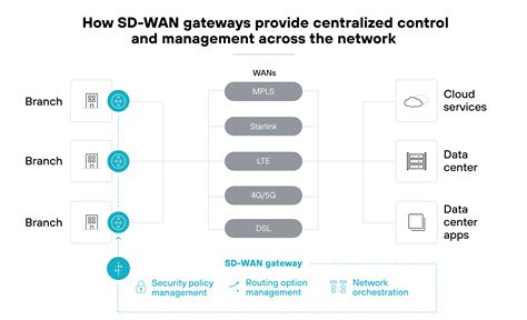 What Is An SD WAN Gateway Definition Explanation Use Cases Palo Alto Networks