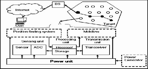 Structural View Of Sensor Network The Focus Of The Paper Is Shortest