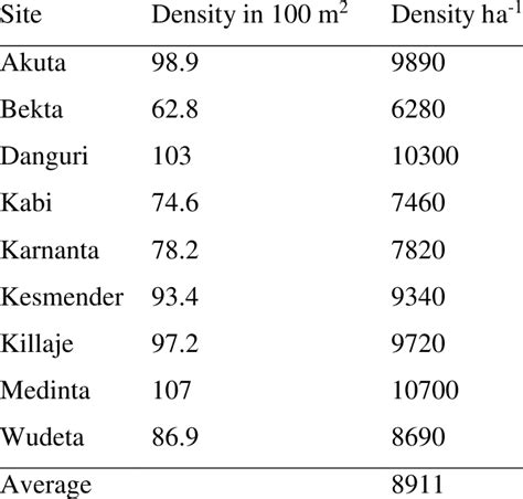 Tree Density Per Plot And Hectare Download Scientific Diagram
