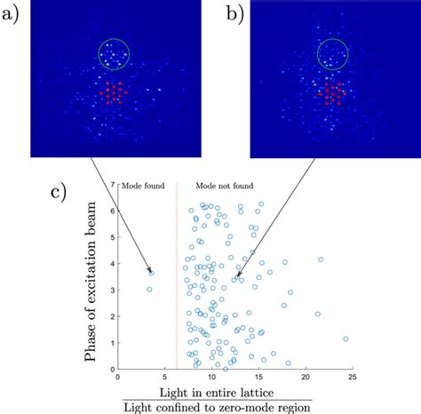 6 a successful excitation of the zero mode excitation pattern