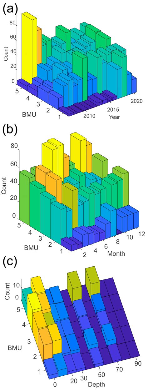 Phytoplankton Assemblage Over A 14 Year Period In The Adriatic Sea