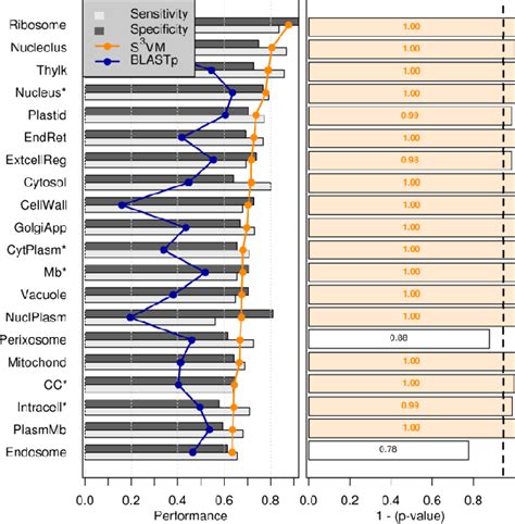 Figure 2 From Improving Protein Sub Cellular Localization Prediction