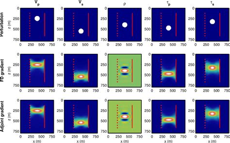 Figure 1 From The Adjoint State Method For The Viscoelastic Wave Equation In The Velocity Stress