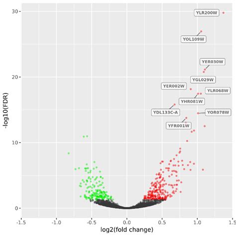 Volcano Plot Retrieved From The AIR Analysis See Section Materials Download Scientific