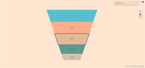 【python百日进阶 数据分析】day224 plotly漏斗图px funnel funnel标签 csdn博客