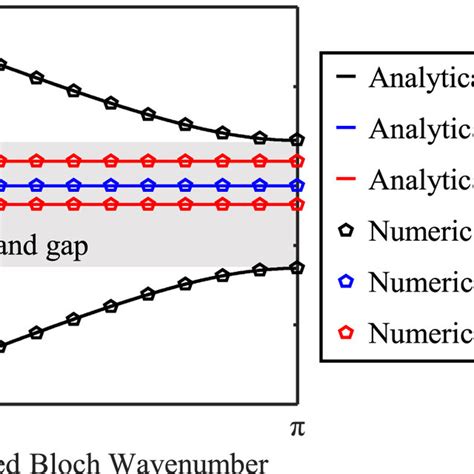 Results Of Defect Mode Shapes In Band Structure Analysis At A The
