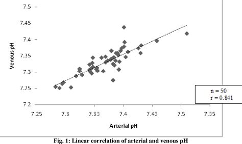 Figure 3 From Usefulness Of The Vbg Analysis As An Option Of Abg Analysis In Congenital Heart