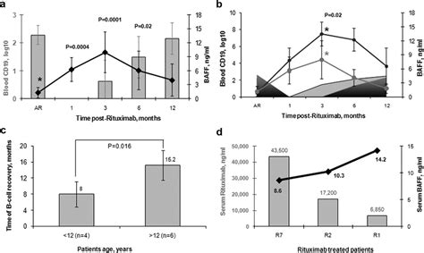 Baff May Modulate The Rate Of B Cell Repopulation After Ritu Transplantation