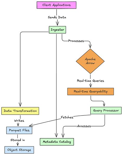 第二部分：深入了解 influxdb 3 0 influxdata influxdb 时序数据库