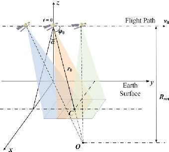 Figure From A Hybrid Chirp Scaling Algorithm For Squint Sliding Spotlight SAR Data Imaging
