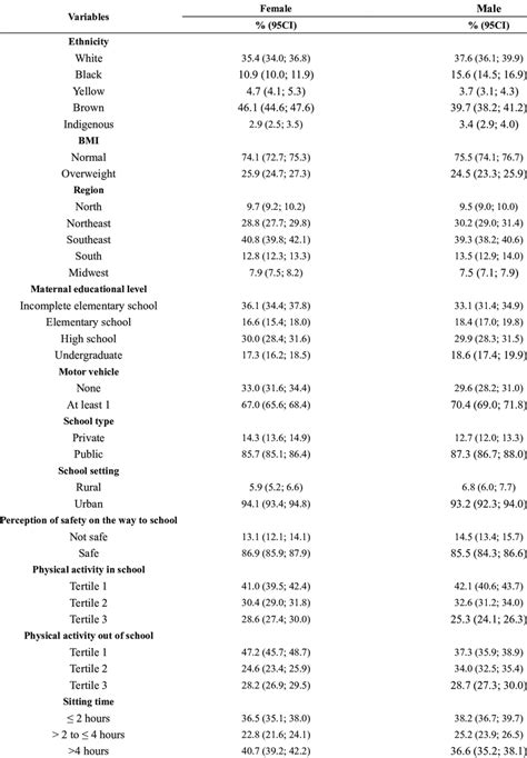 Sample Characteristics By Sex N Download Scientific Diagram