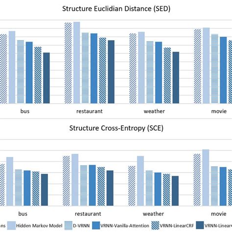 All Models Performance In A Structure Euclidean Distance Sed And Download Scientific