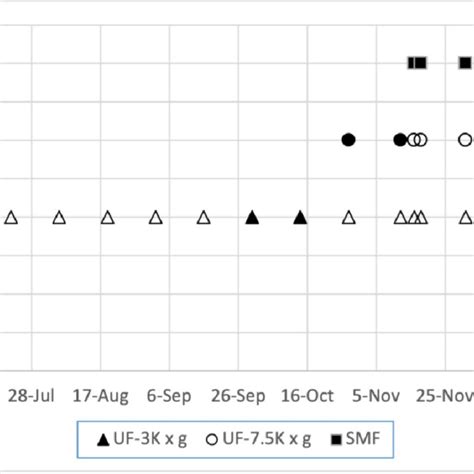 Detection Of Sars Cov 2 Rna In Influent Samples With Different