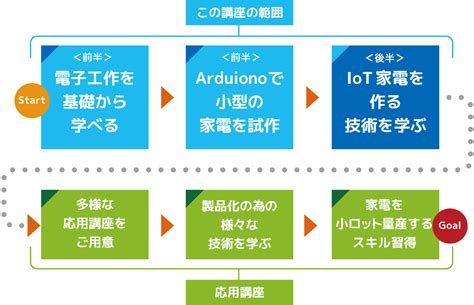 Arduinoで始めるIoT家電作り入門セミナー デジタルものづくりの情報サイトメイカーズラブ