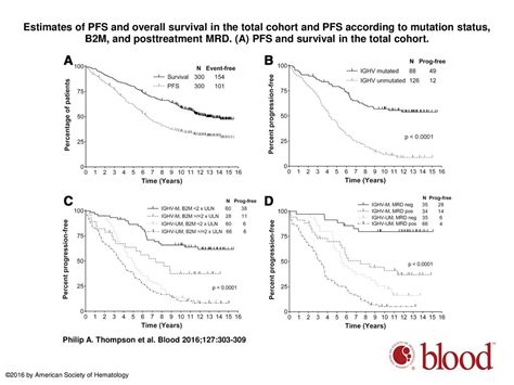 Fludarabine Cyclophosphamide And Rituximab Treatment Achieves Long