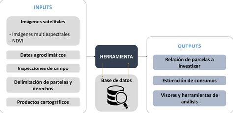Revela Duero New Open Source Tool For Irrigation Management And Crops Classification Along The
