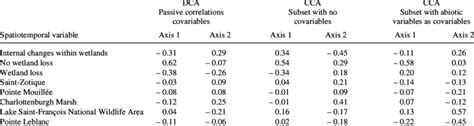 Correlation Coefficients Of Spatiotemporal Variables With 1st And 2nd