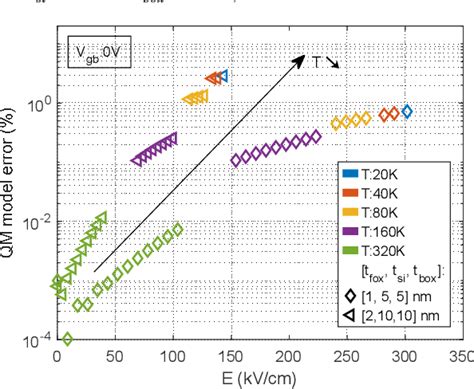 Figure 1 From Fdsoi Mosfet Subthreshold Slope Model Accuracy Improvement Introducing Low Field