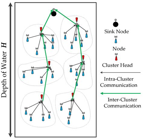 A High Efficiency Uneven Cluster Deployment Algorithm Based On Network