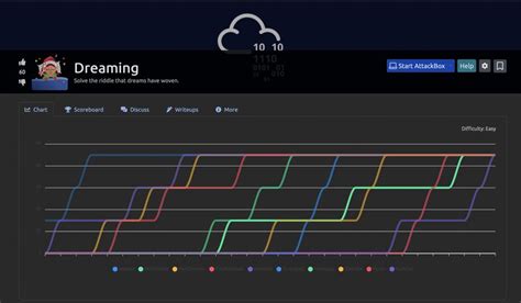 Tryhackme Cybersecurity Pentesting Learningandgrowing Max A
