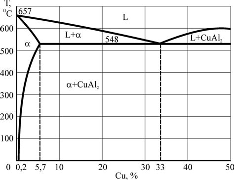 Understanding The Al Cu Phase Diagram A Comprehensive Explanation