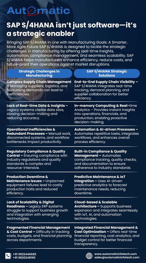 Automatic Infotech On Linkedin Sap S4hana Manufacturingexcellence Digitaltransformation…