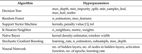 table 1 from low code machine learning platforms a fastlane to